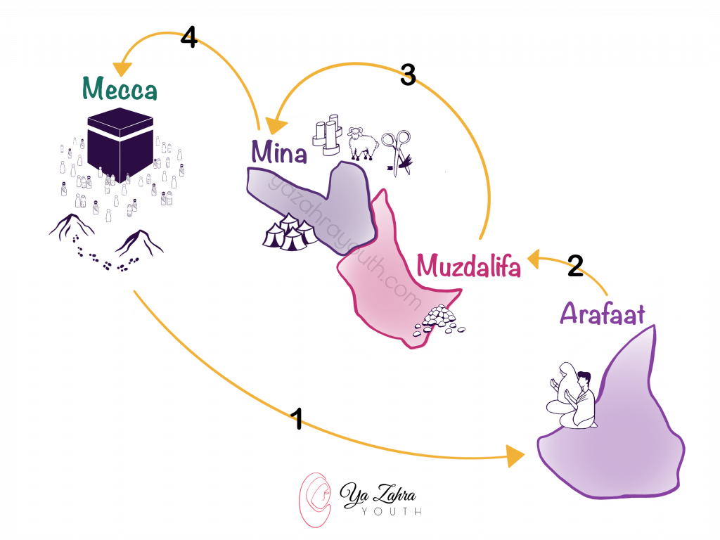 Hajj (Pilgrimage) – Ya Zahra Youth